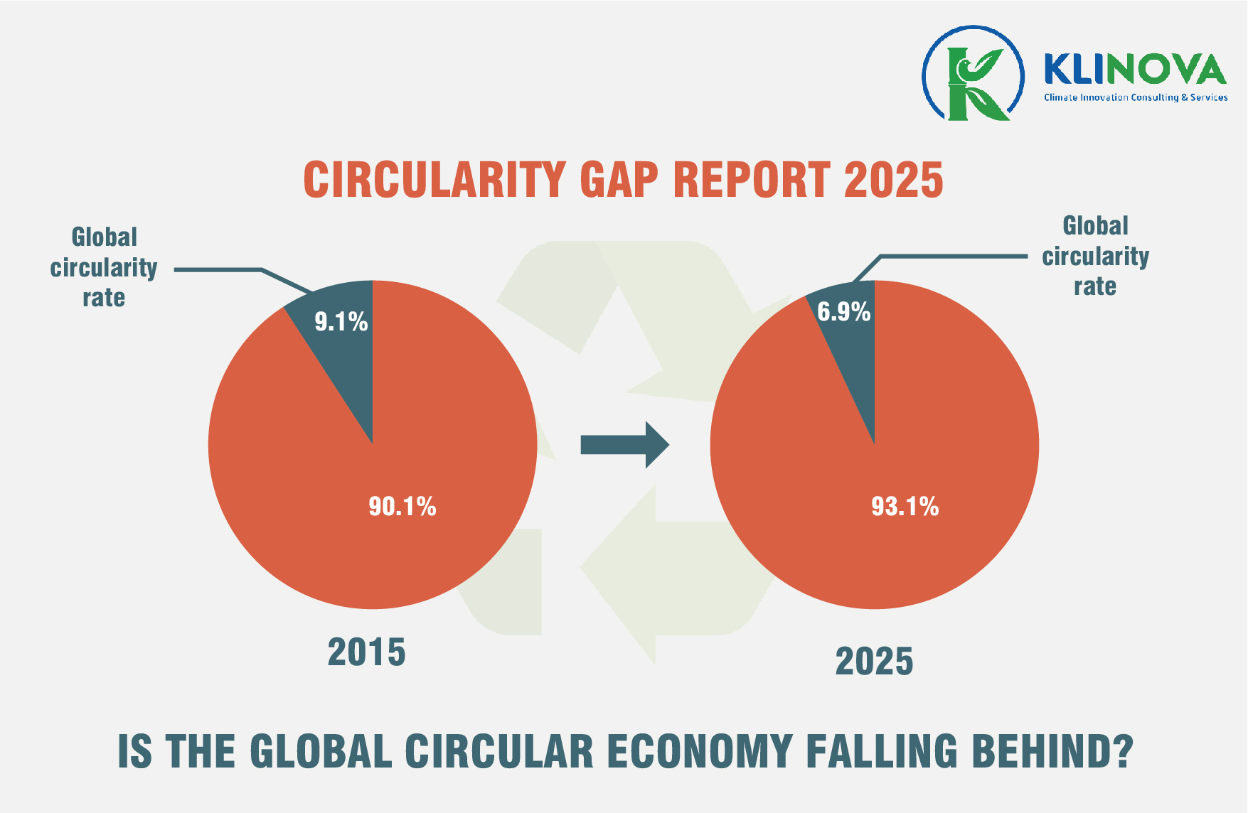 Circularity Gap Report 2025: Only 6.9% of materials are recycled - Is ...